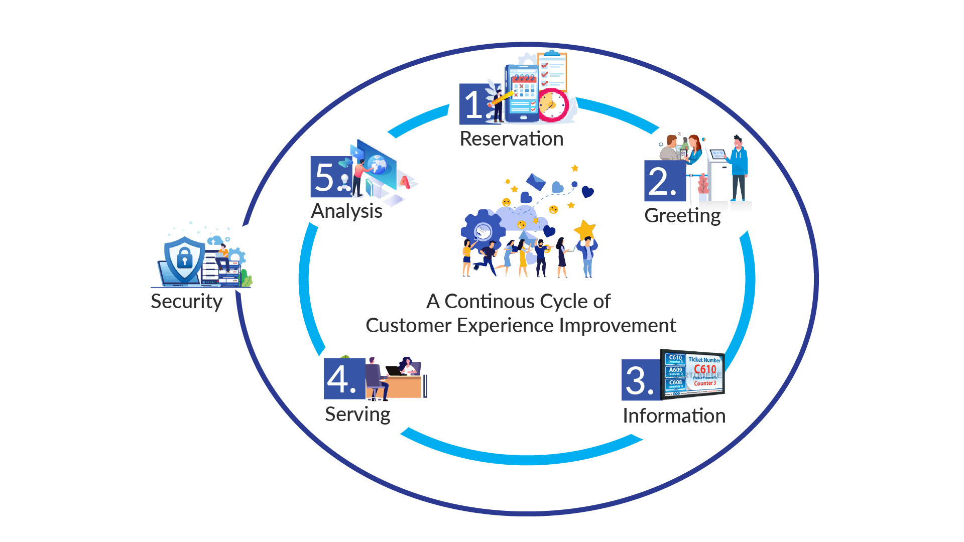How Queue Management from SMARTQUEUE® Works